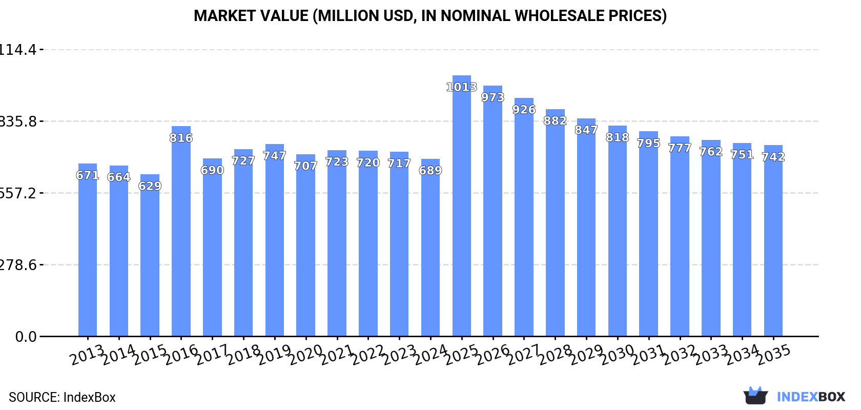 Market Value (million USD, nominal wholesale prices)