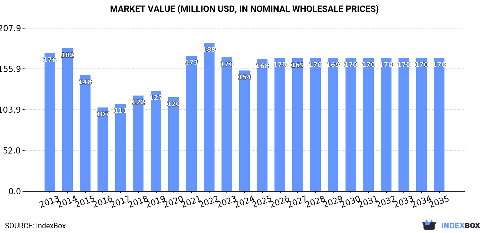 Market Value (million USD, nominal wholesale prices)