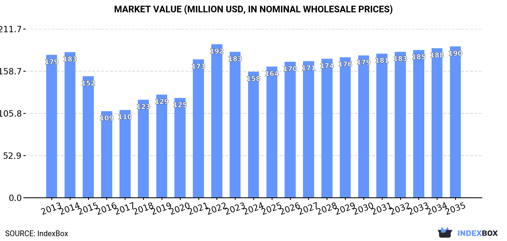 Market Value (million USD, nominal wholesale prices)