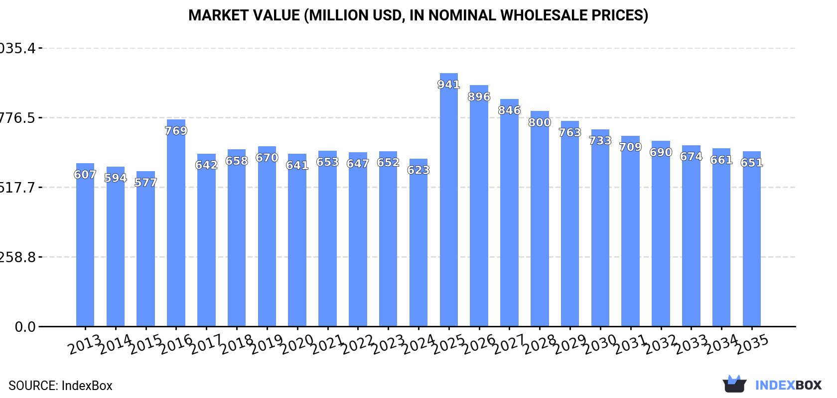 Market Value (million USD, nominal wholesale prices)