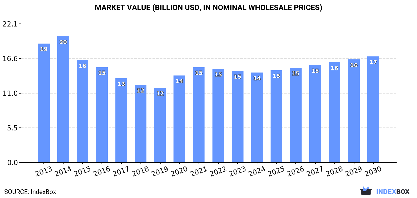 Market Value (billion USD, nominal wholesale prices)