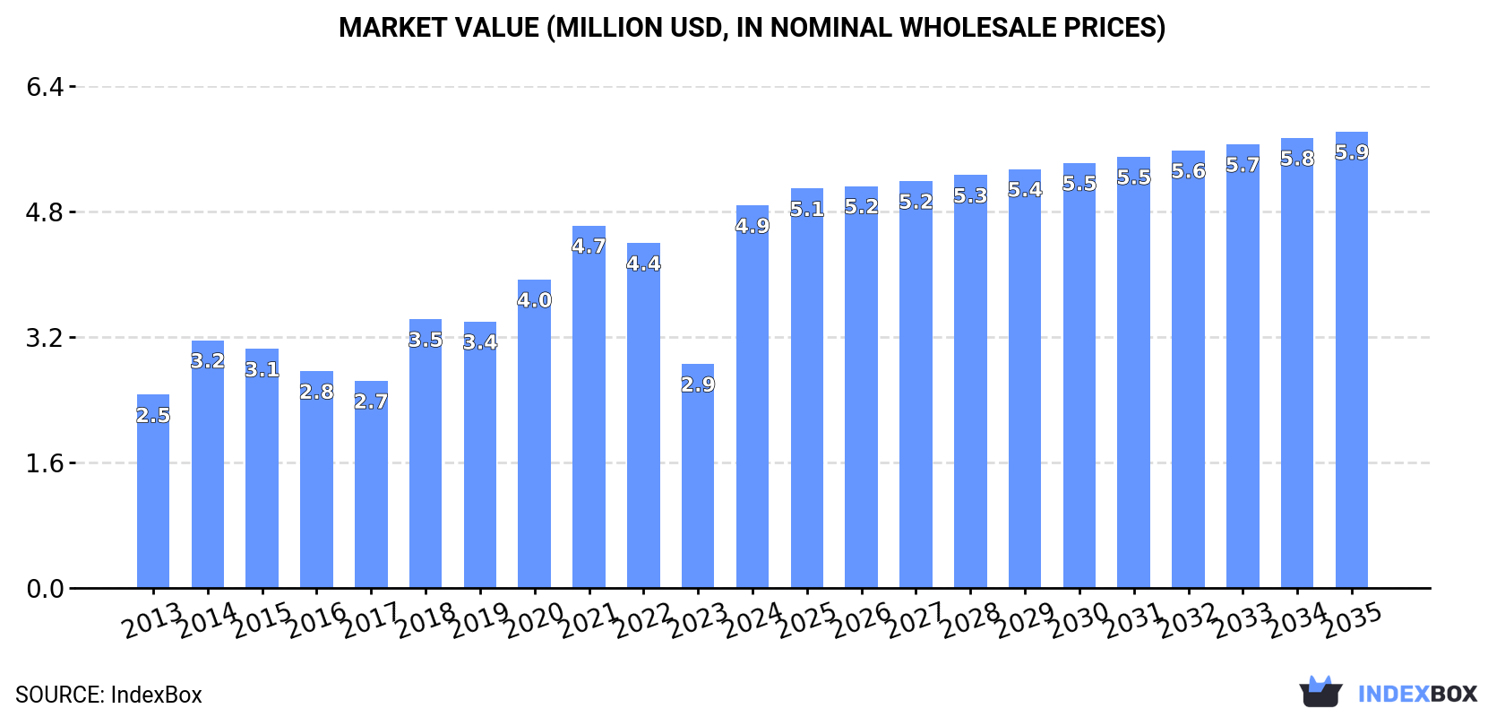 Market Value (million USD, nominal wholesale prices)