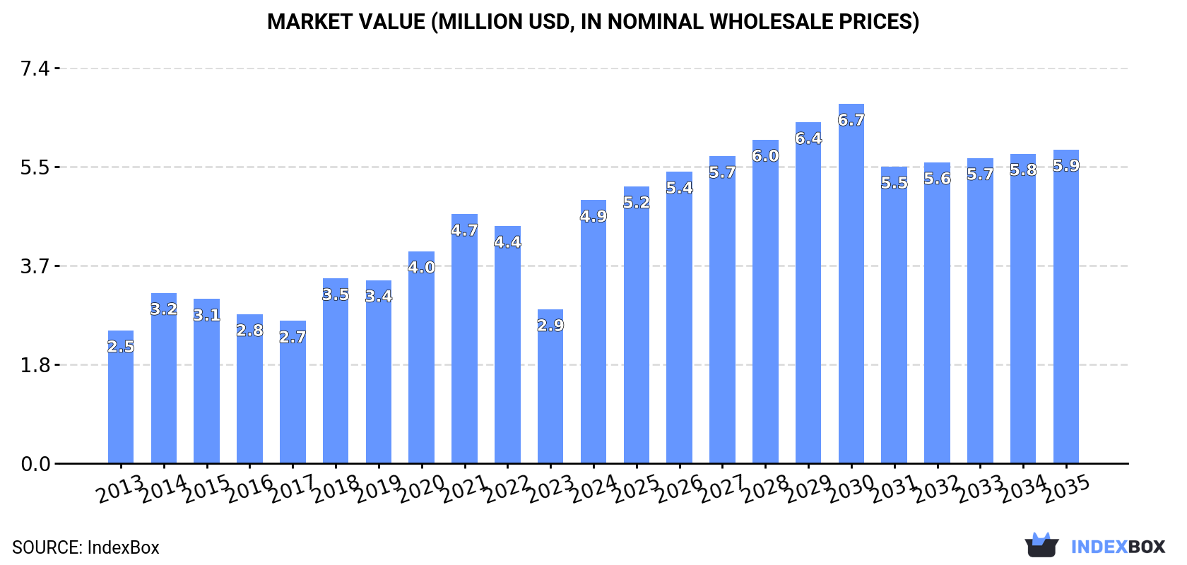 Market Value (million USD, nominal wholesale prices)