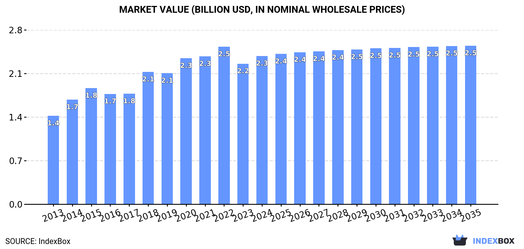 Market Value (billion USD, nominal wholesale prices)