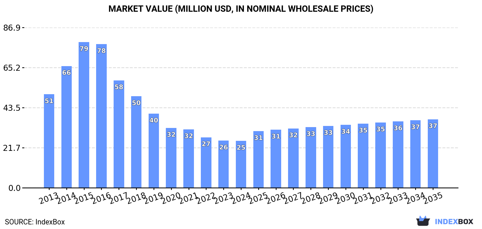 Market Value (million USD, nominal wholesale prices)