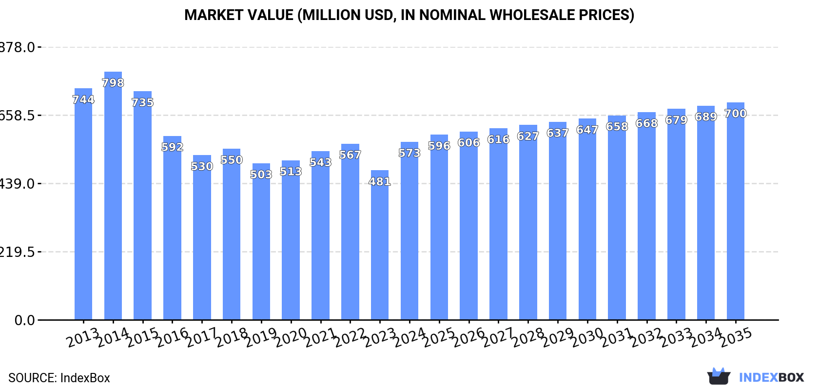 Market Value (million USD, nominal wholesale prices)