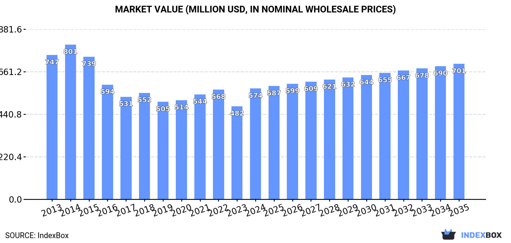 Market Value (million USD, nominal wholesale prices)