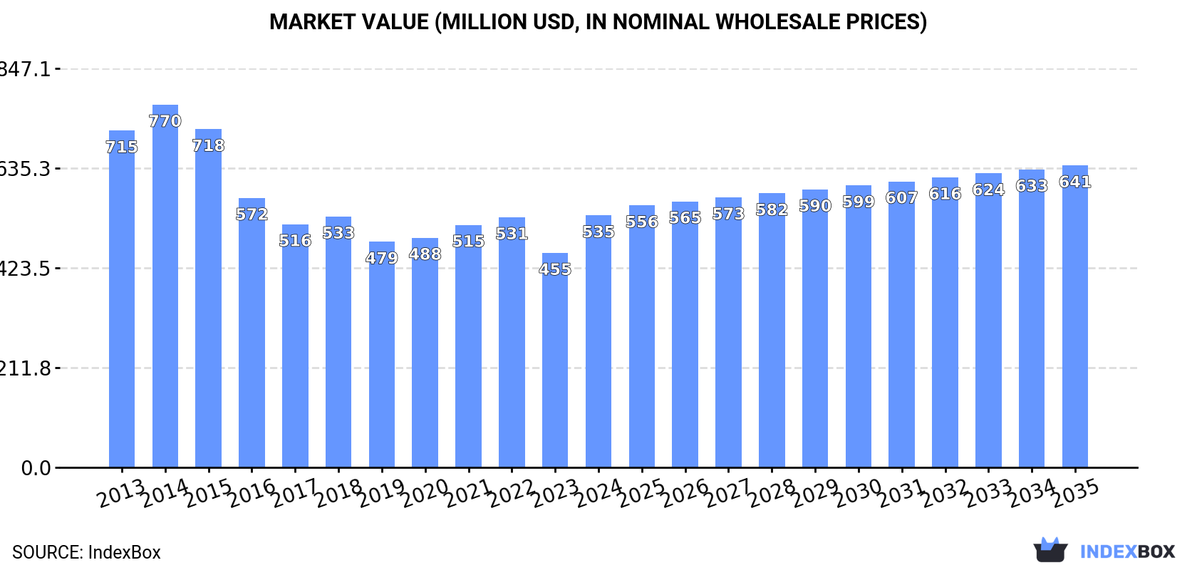 Market Value (million USD, nominal wholesale prices)