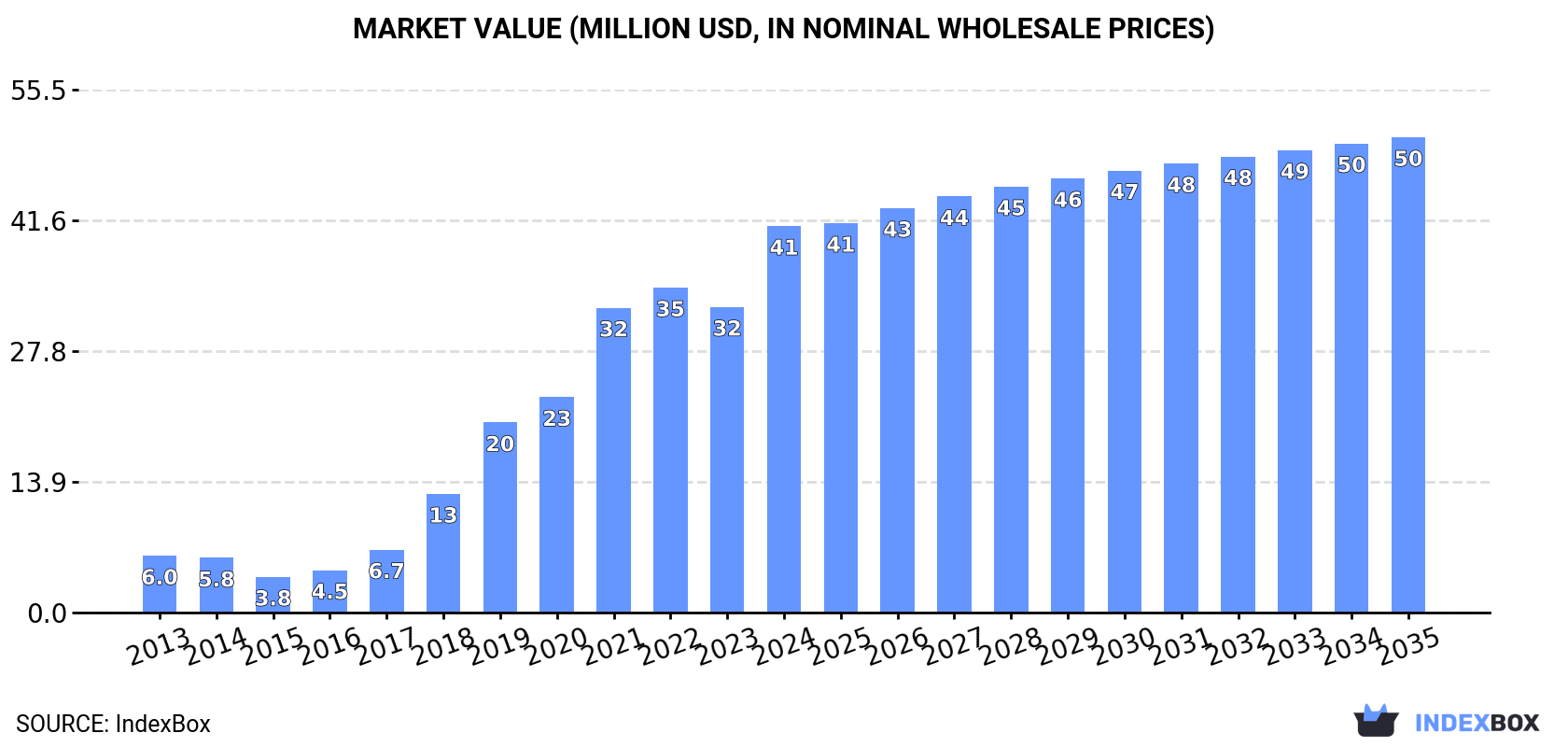 Market Value (million USD, nominal wholesale prices)