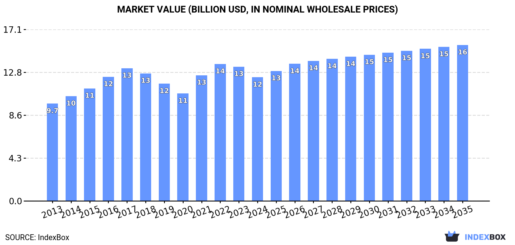 Market Value (billion USD, nominal wholesale prices)