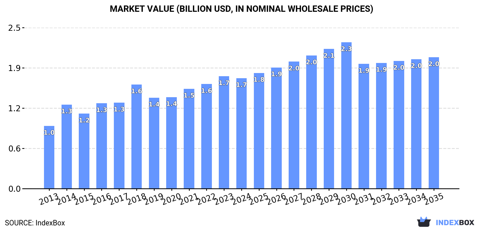 Market Value (billion USD, nominal wholesale prices)