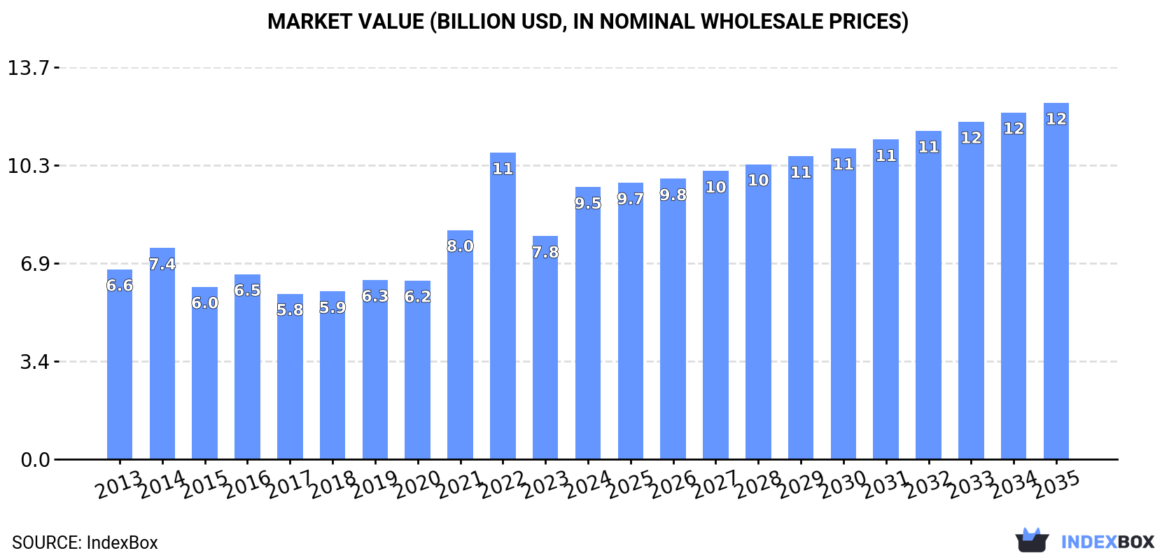 Market Value (billion USD, nominal wholesale prices)