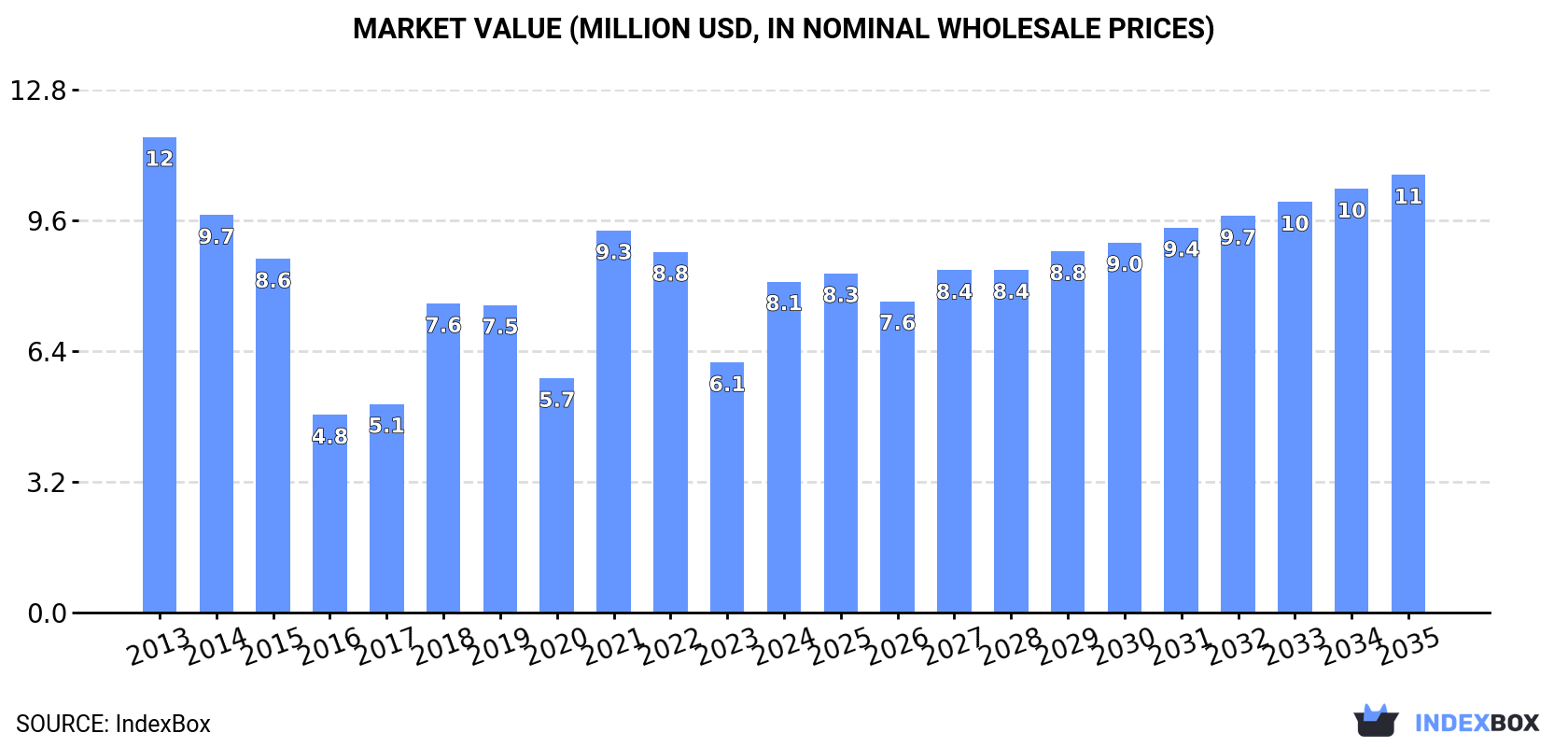 Market Value (million USD, nominal wholesale prices)