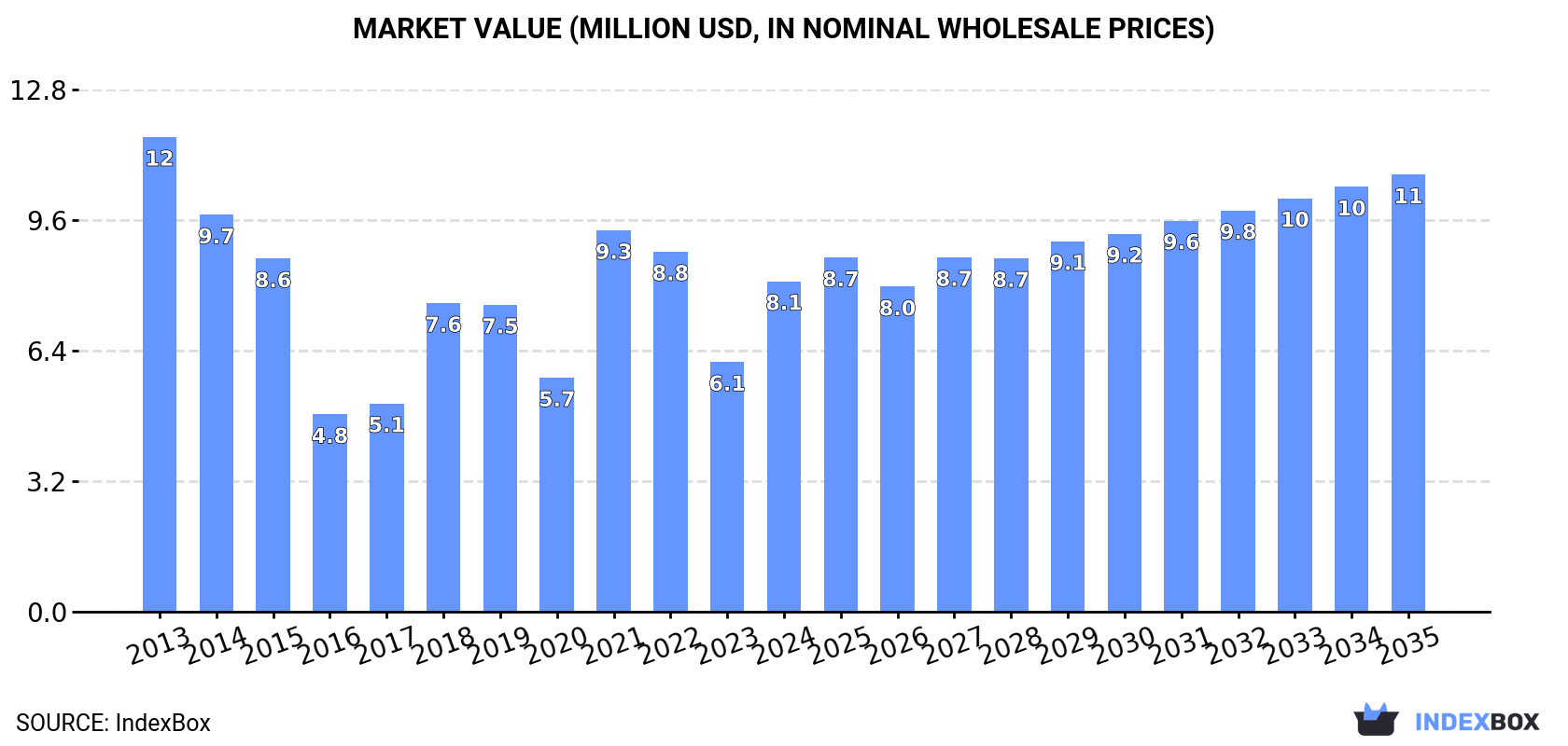 Market Value (million USD, nominal wholesale prices)