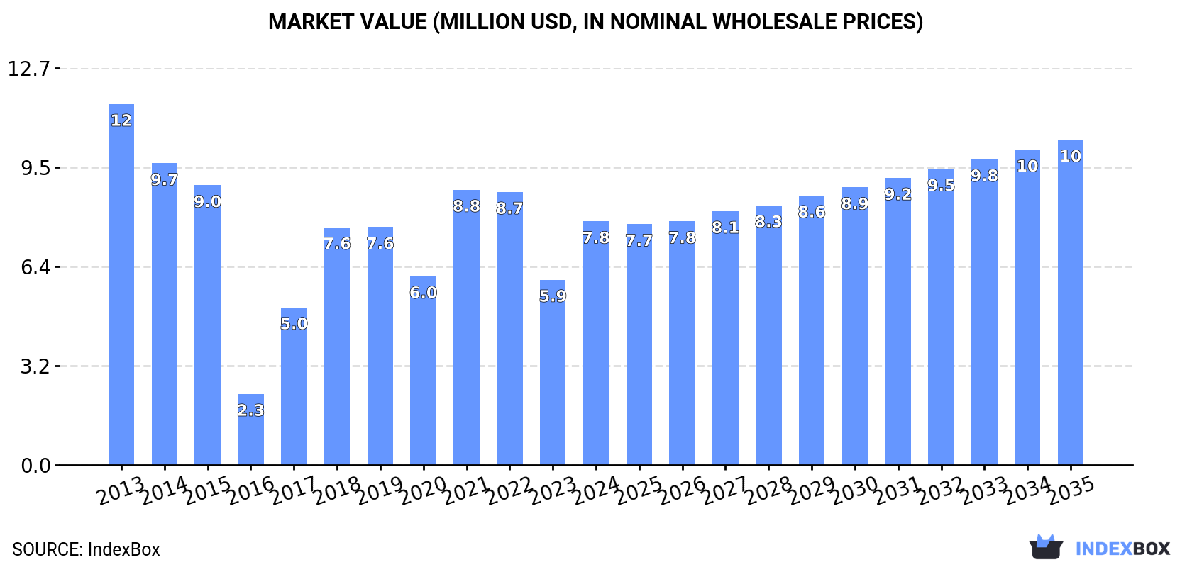 Market Value (million USD, nominal wholesale prices)
