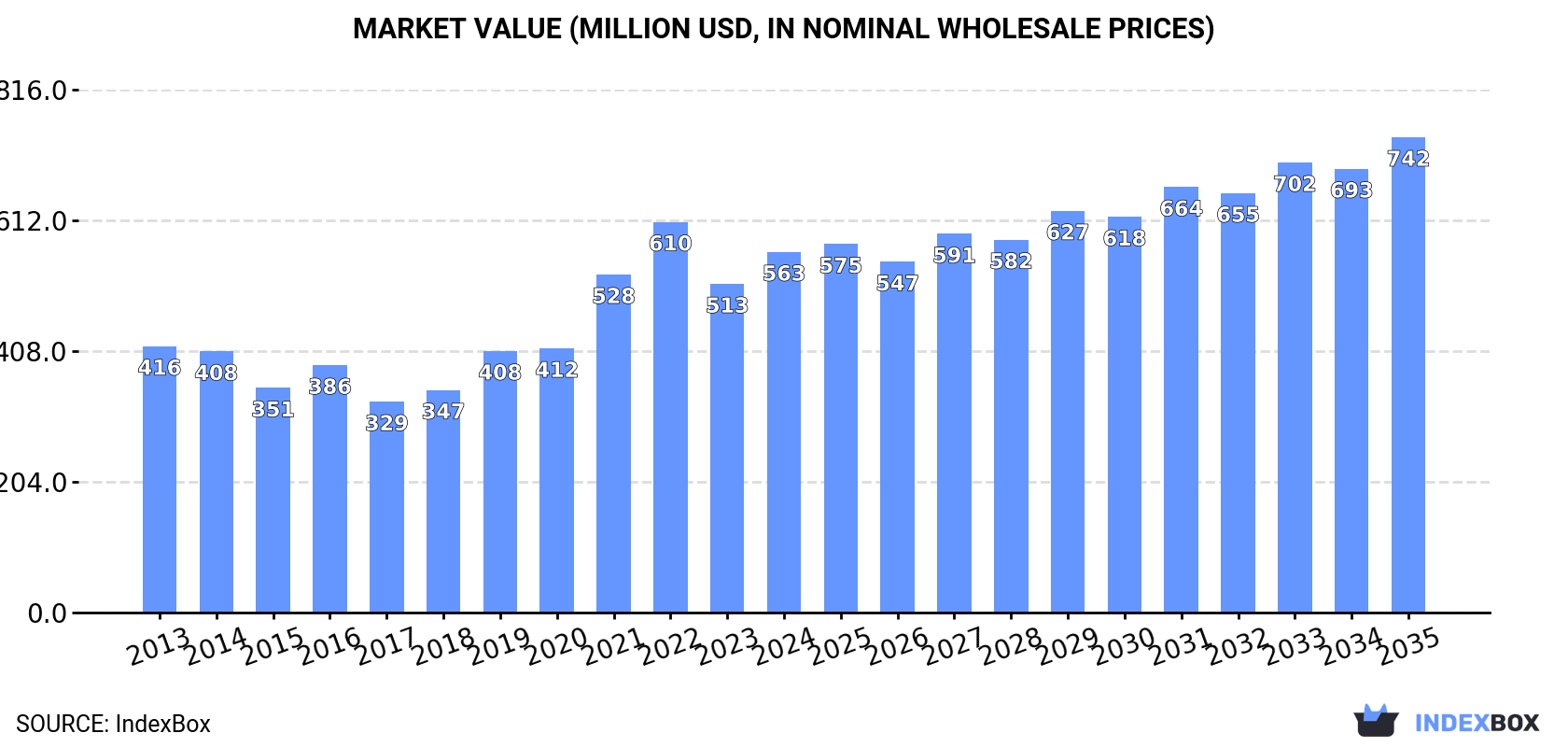 Market Value (million USD, nominal wholesale prices)