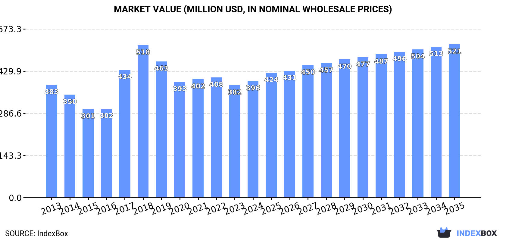 Market Value (million USD, nominal wholesale prices)