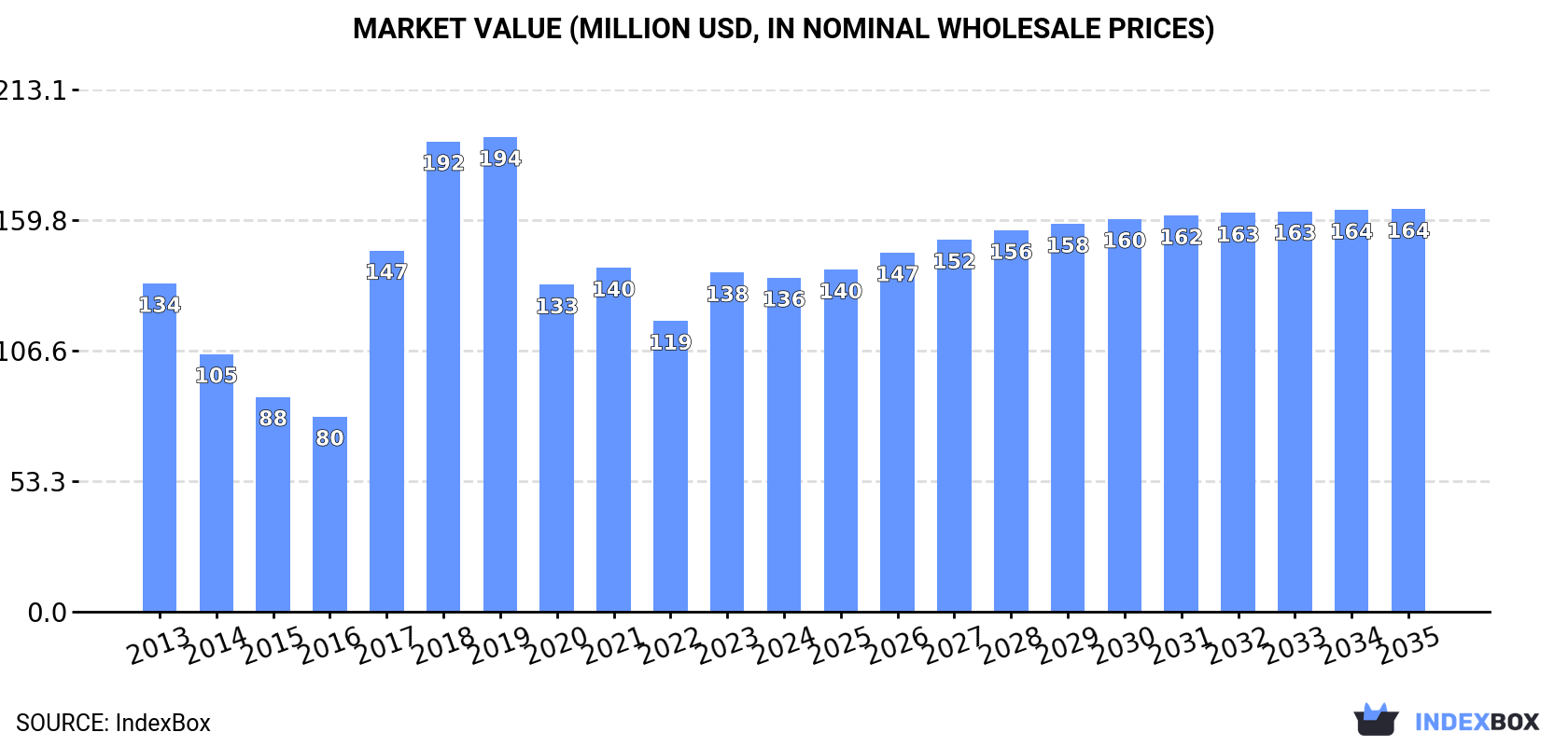 Market Value (million USD, nominal wholesale prices)
