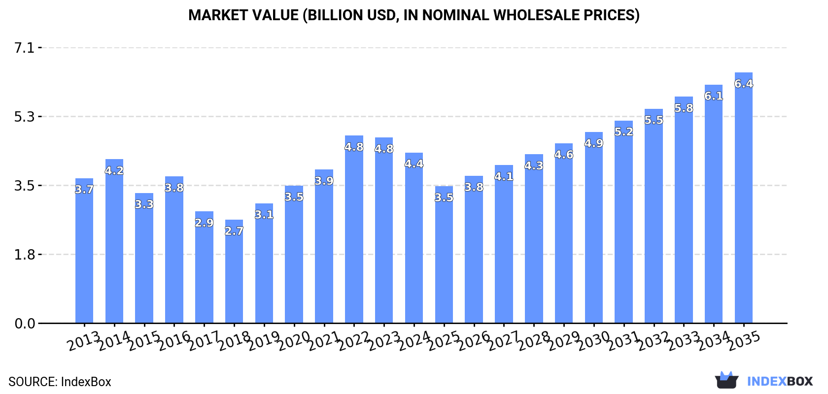 Market Value (billion USD, nominal wholesale prices)