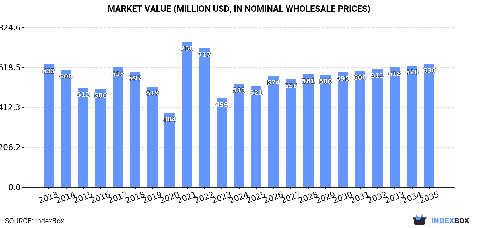 Market Value (million USD, nominal wholesale prices)
