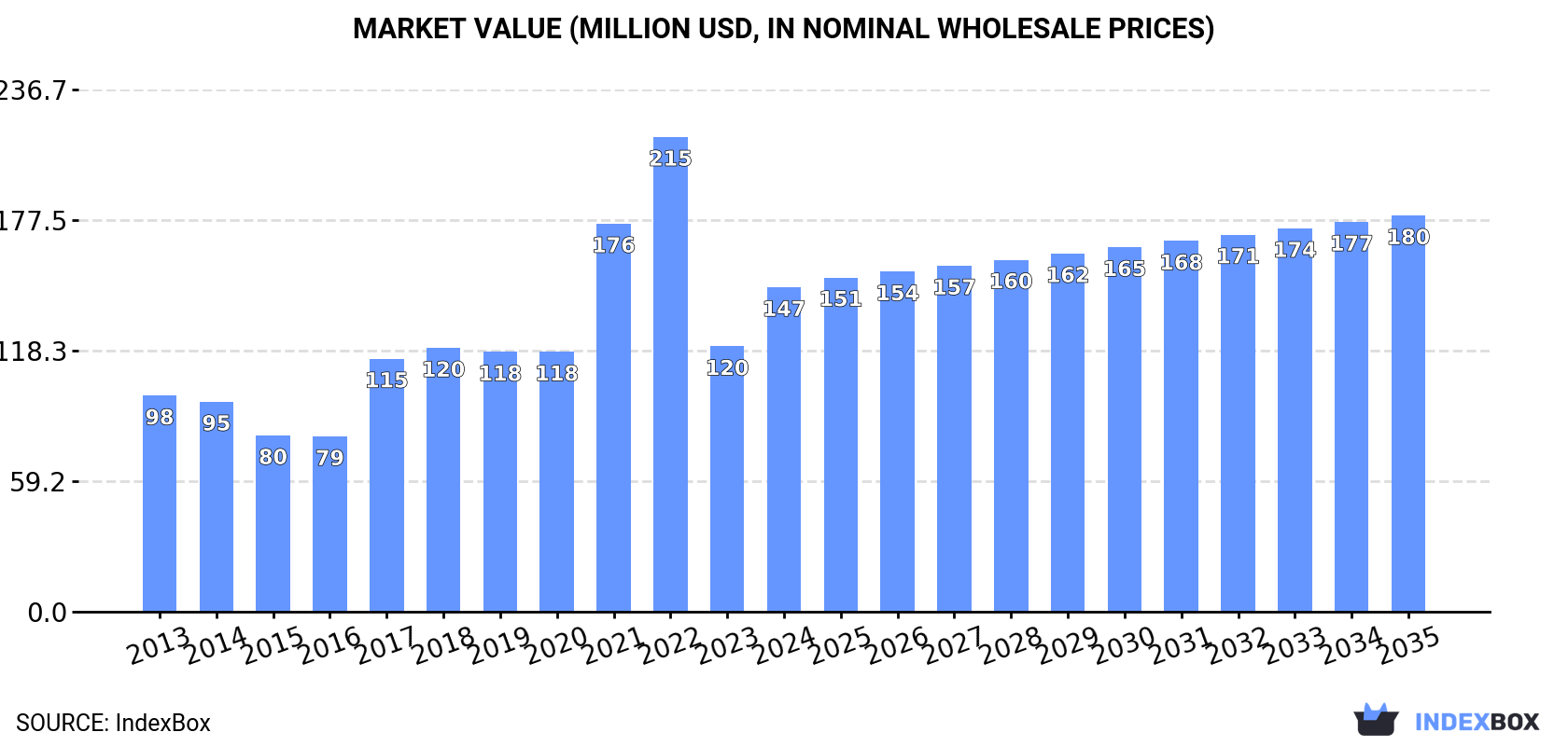 Market Value (million USD, nominal wholesale prices)