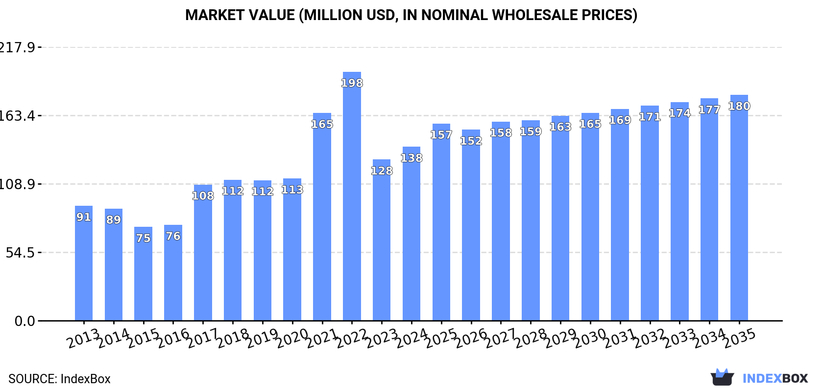 Market Value (million USD, nominal wholesale prices)
