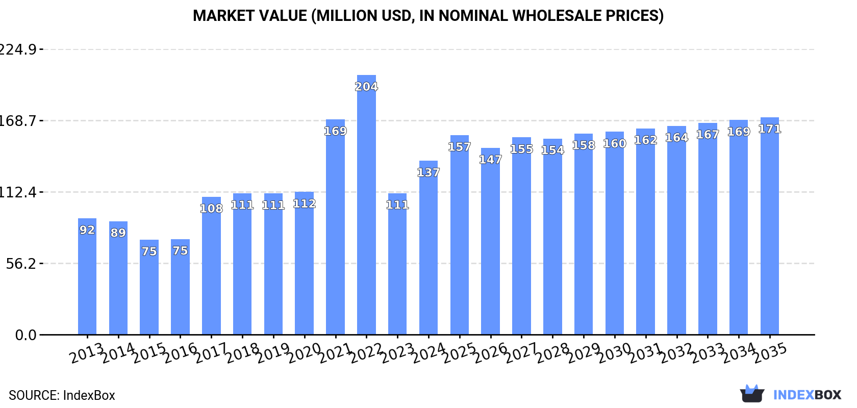 Market Value (million USD, nominal wholesale prices)