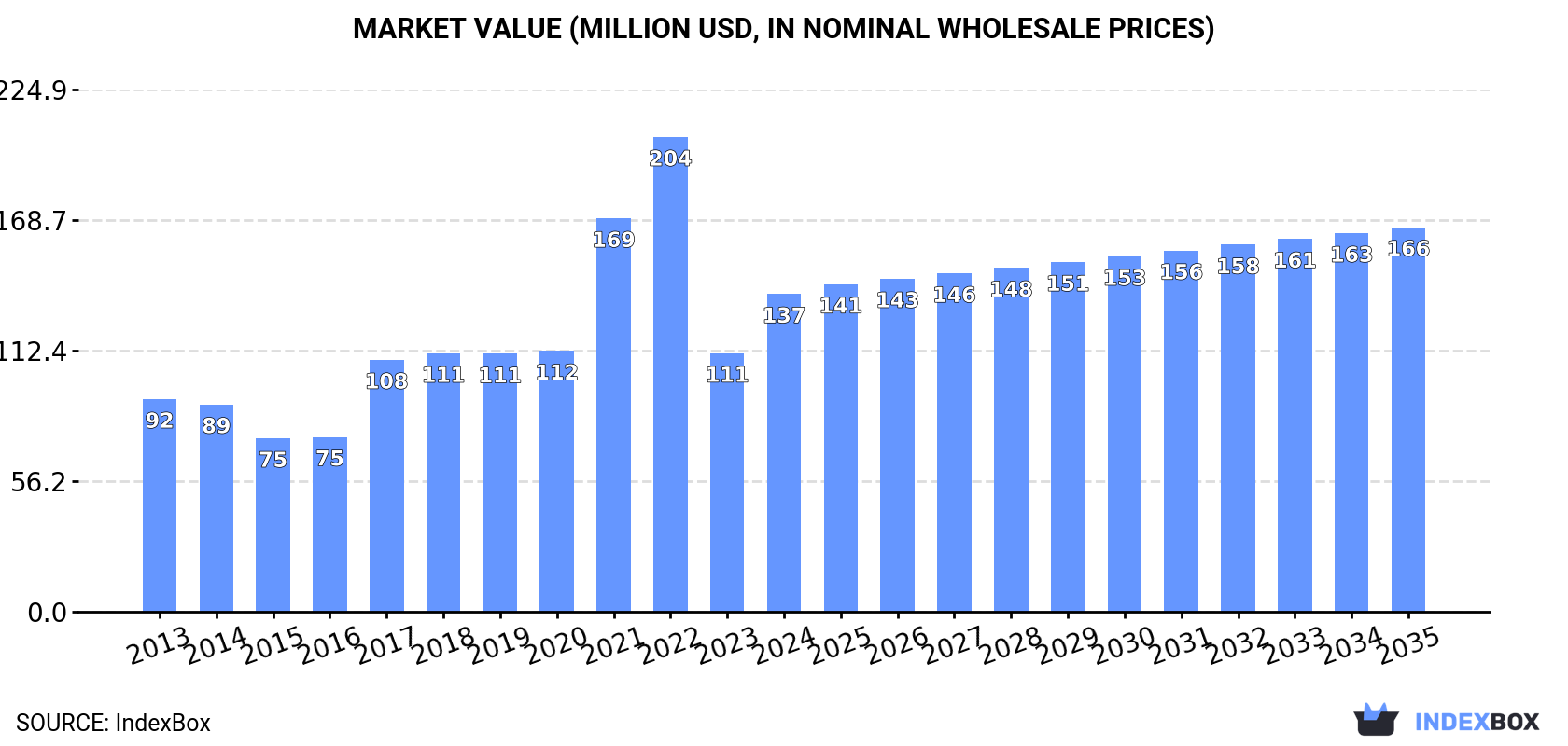 Market Value (million USD, nominal wholesale prices)