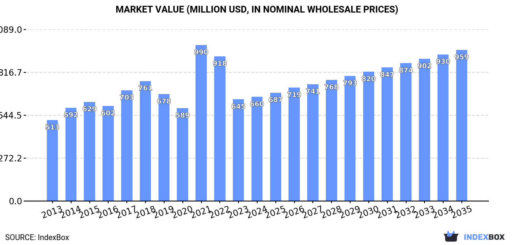 Market Value (million USD, nominal wholesale prices)