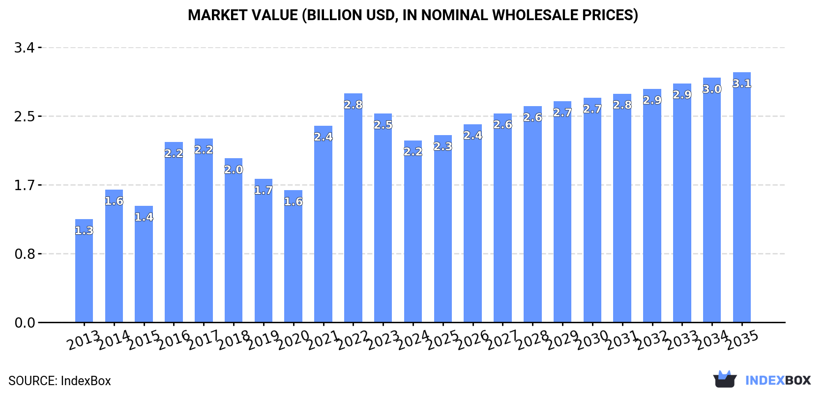 Market Value (billion USD, nominal wholesale prices)