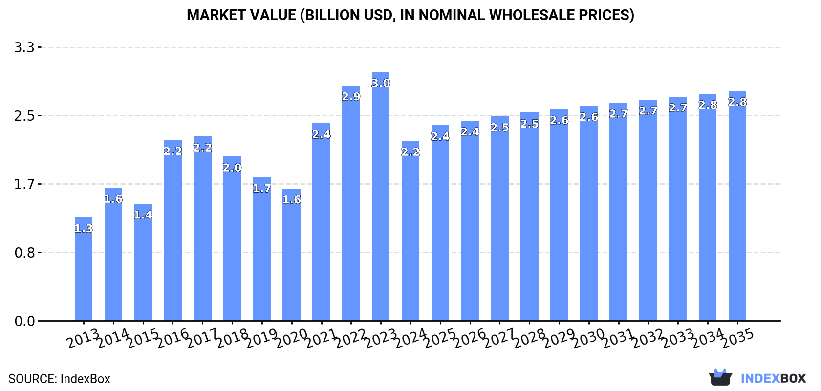 Market Value (billion USD, nominal wholesale prices)