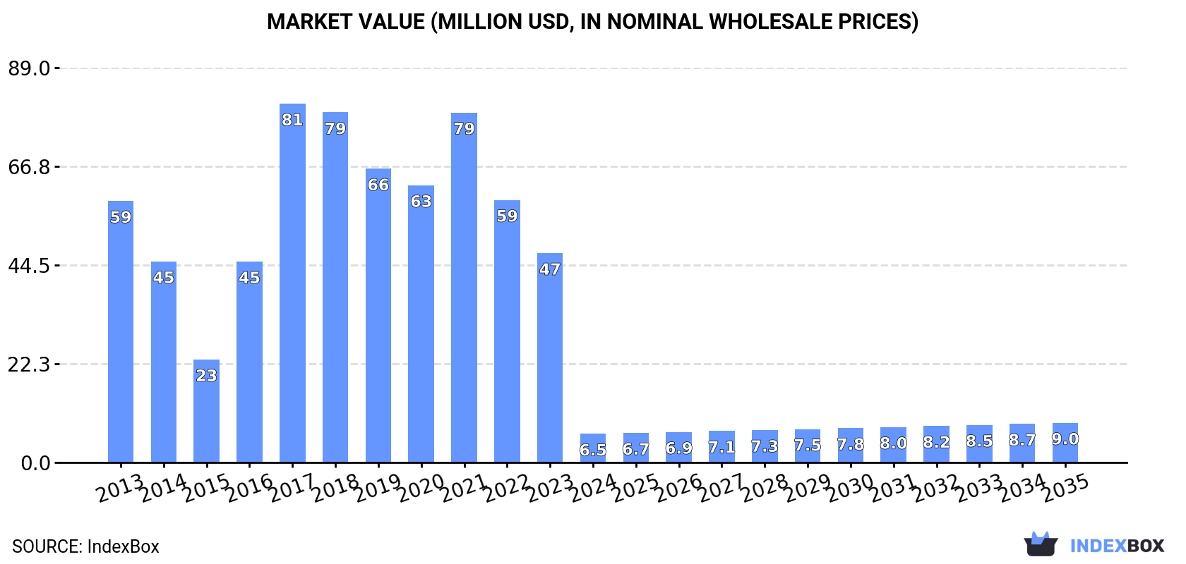Market Value (million USD, nominal wholesale prices)