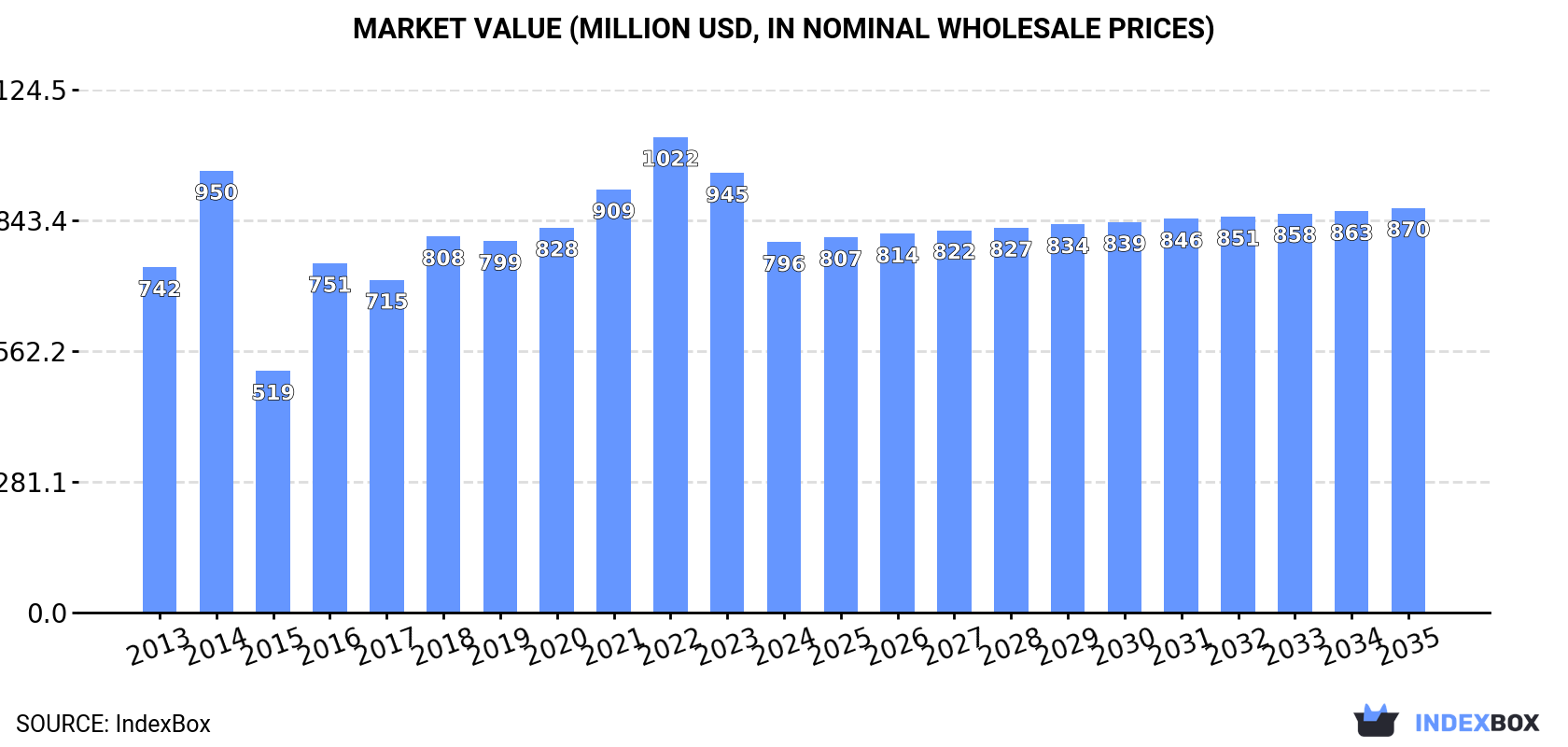Market Value (million USD, nominal wholesale prices)