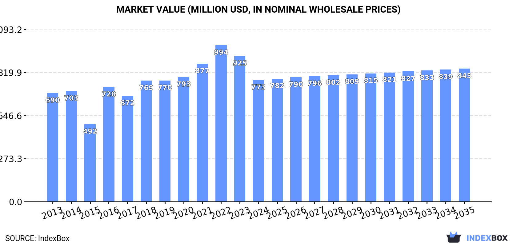 Market Value (million USD, nominal wholesale prices)