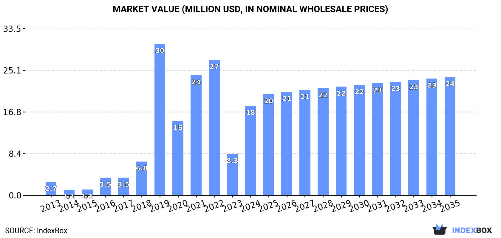 Market Value (million USD, nominal wholesale prices)