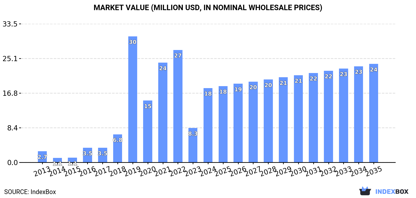 Market Value (million USD, nominal wholesale prices)