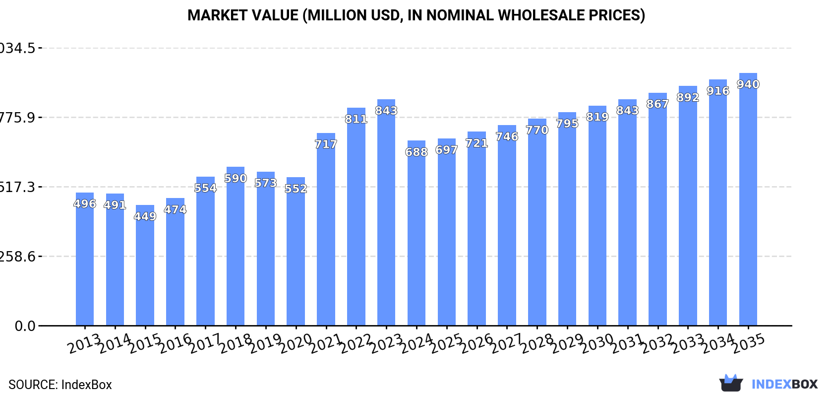 Market Value (million USD, nominal wholesale prices)