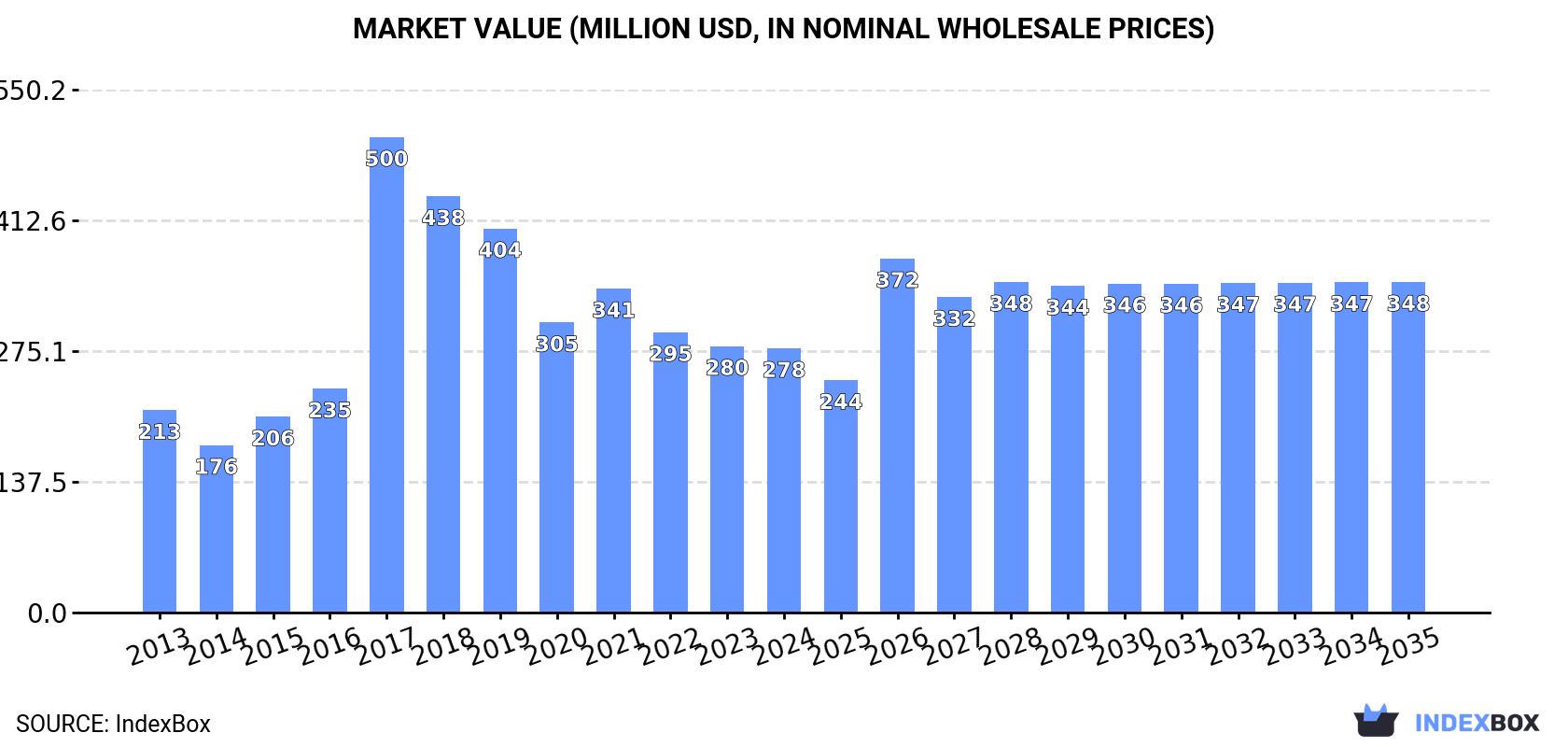 Market Value (million USD, nominal wholesale prices)