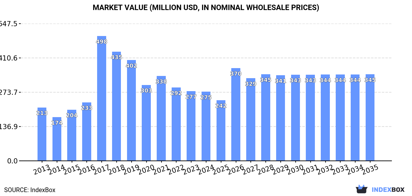 Market Value (million USD, nominal wholesale prices)