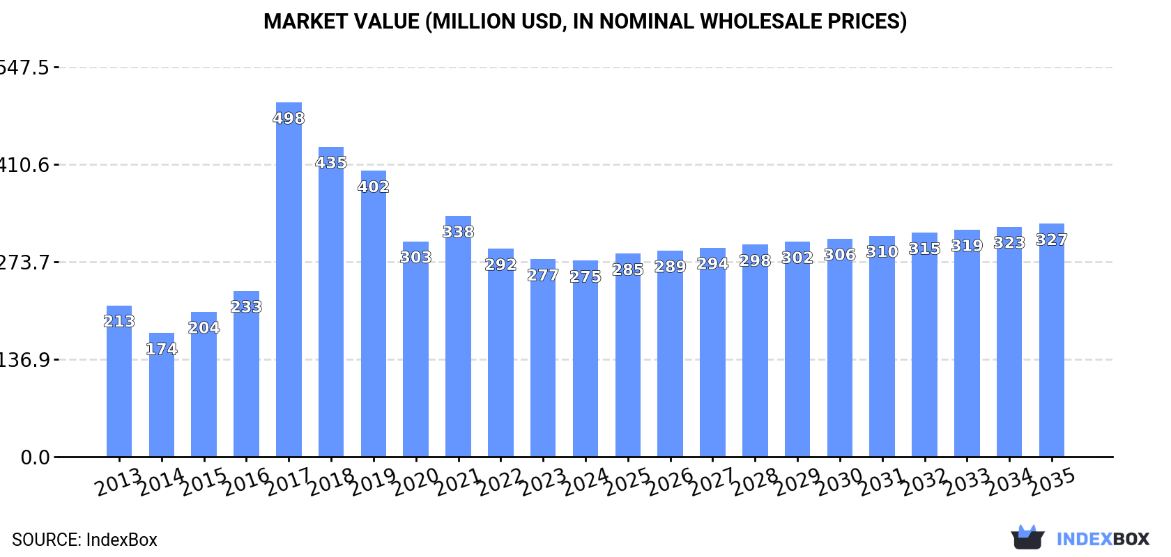 Market Value (million USD, nominal wholesale prices)