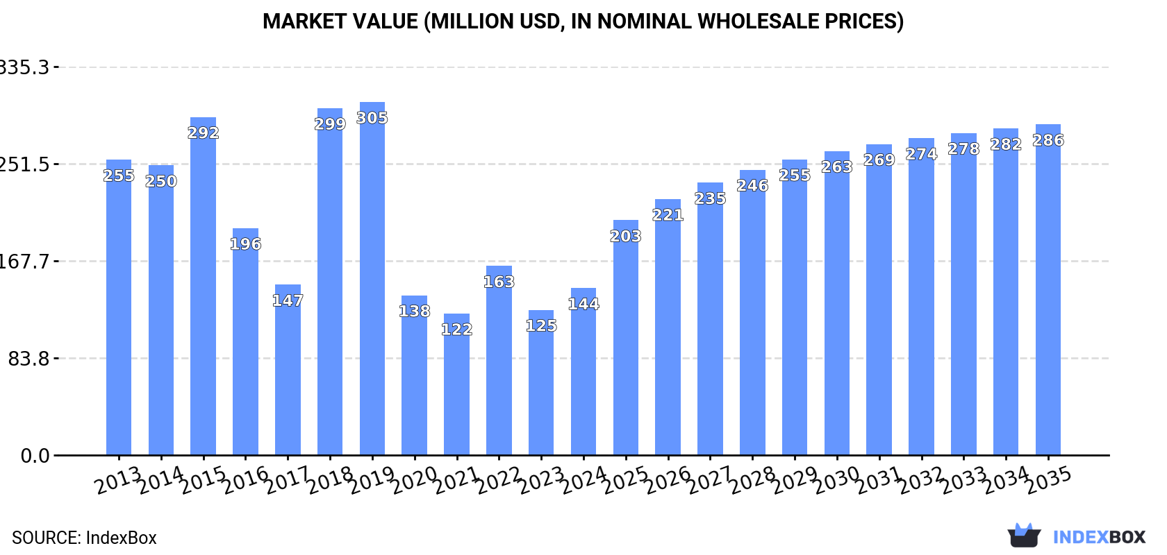 Market Value (million USD, nominal wholesale prices)