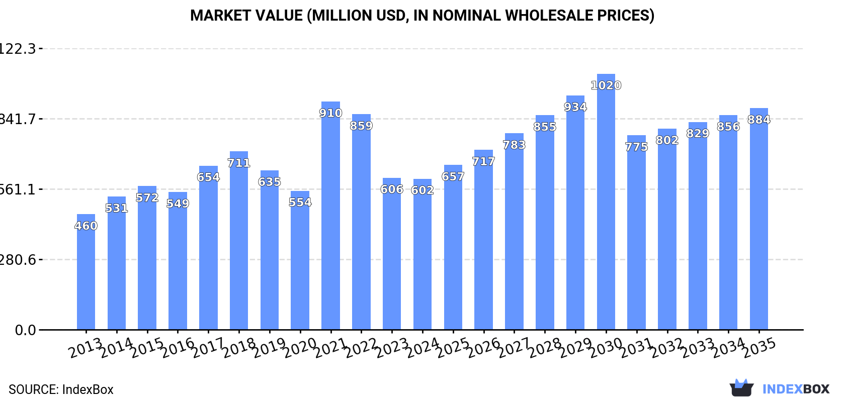 Market Value (million USD, nominal wholesale prices)