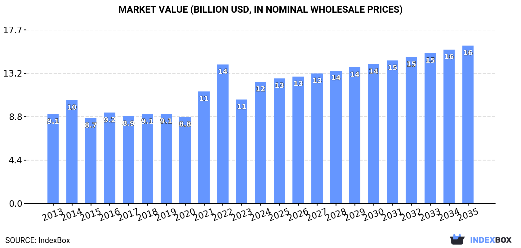 Market Value (billion USD, nominal wholesale prices)
