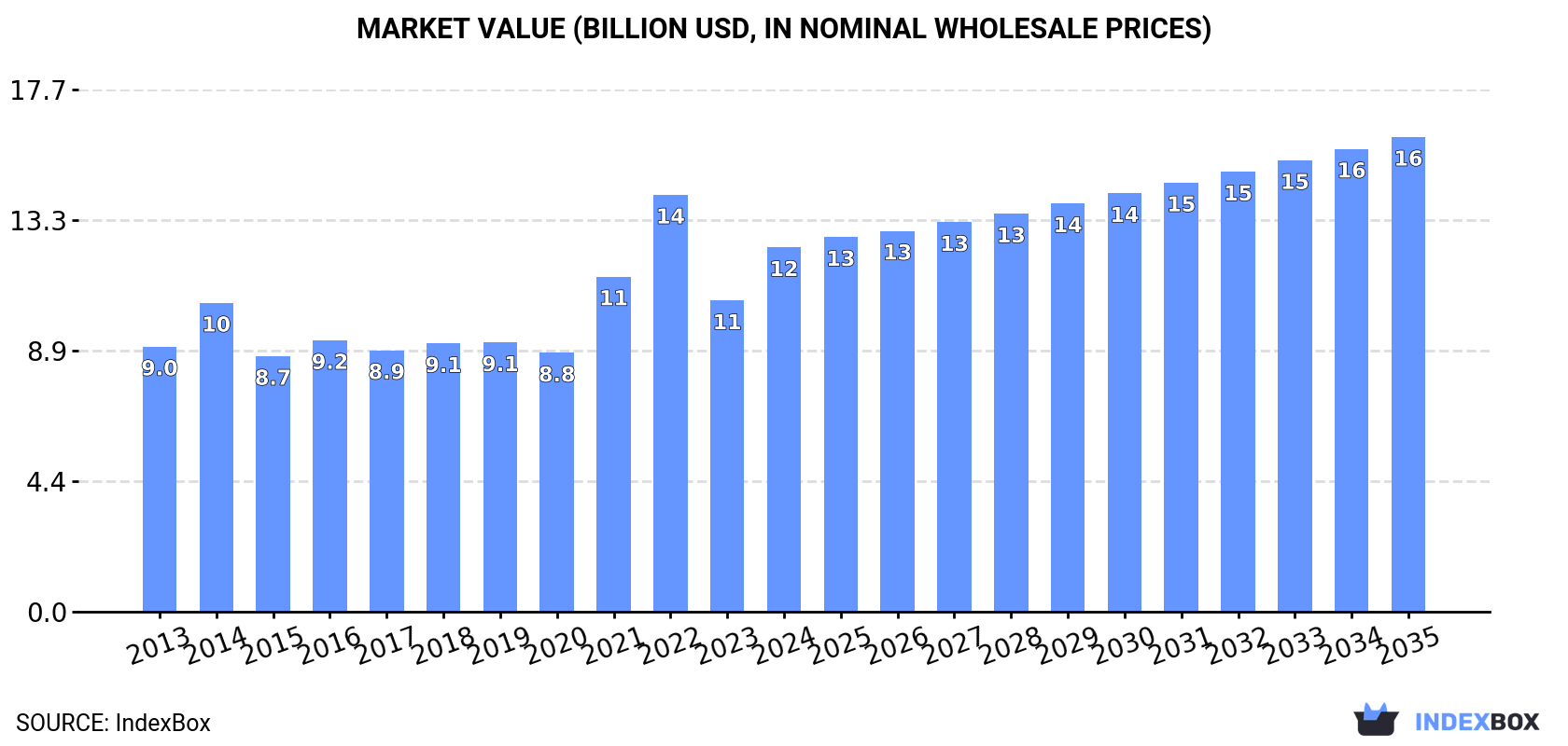 Market Value (billion USD, nominal wholesale prices)