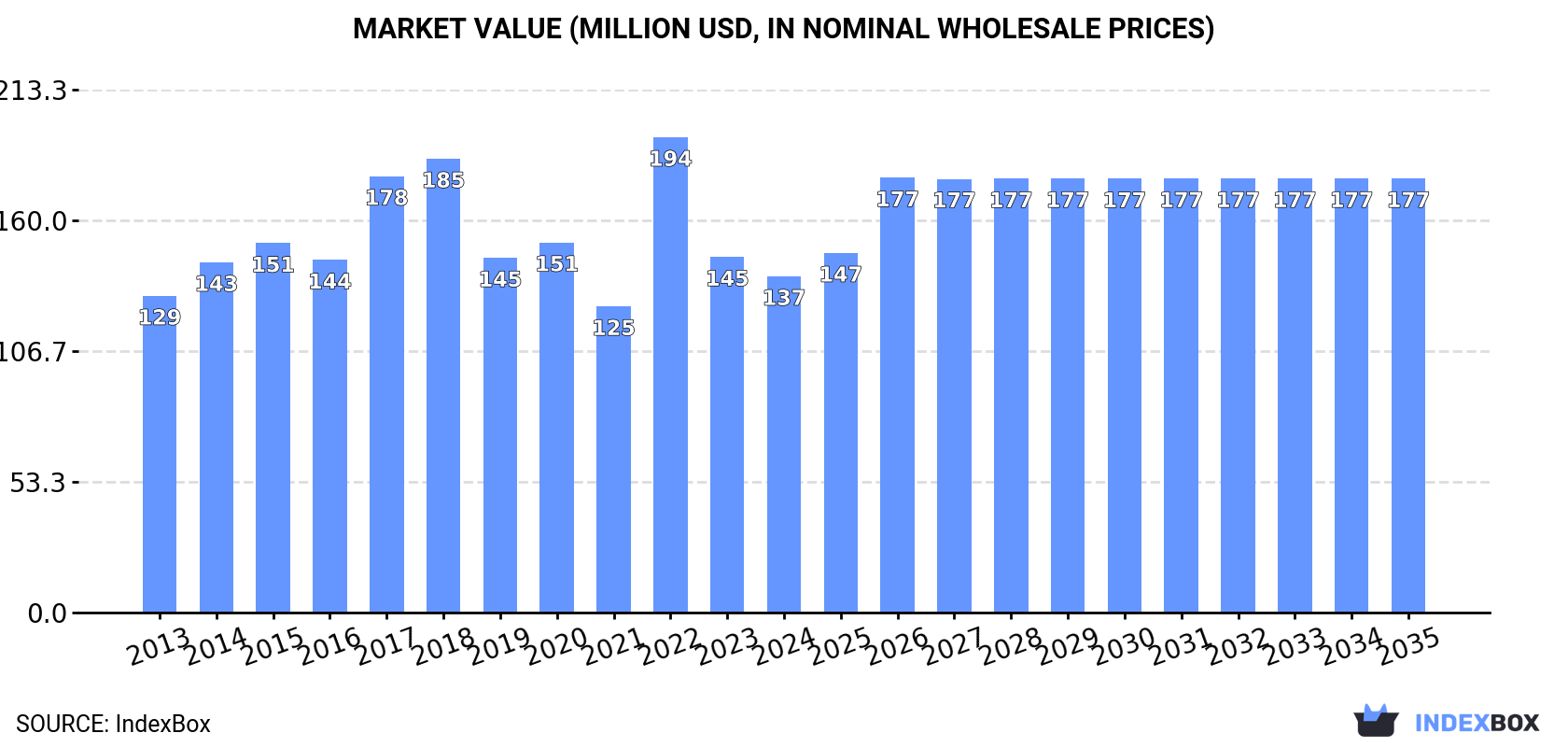 Market Value (million USD, nominal wholesale prices)