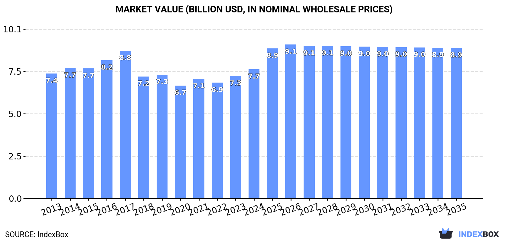 Market Value (billion USD, nominal wholesale prices)