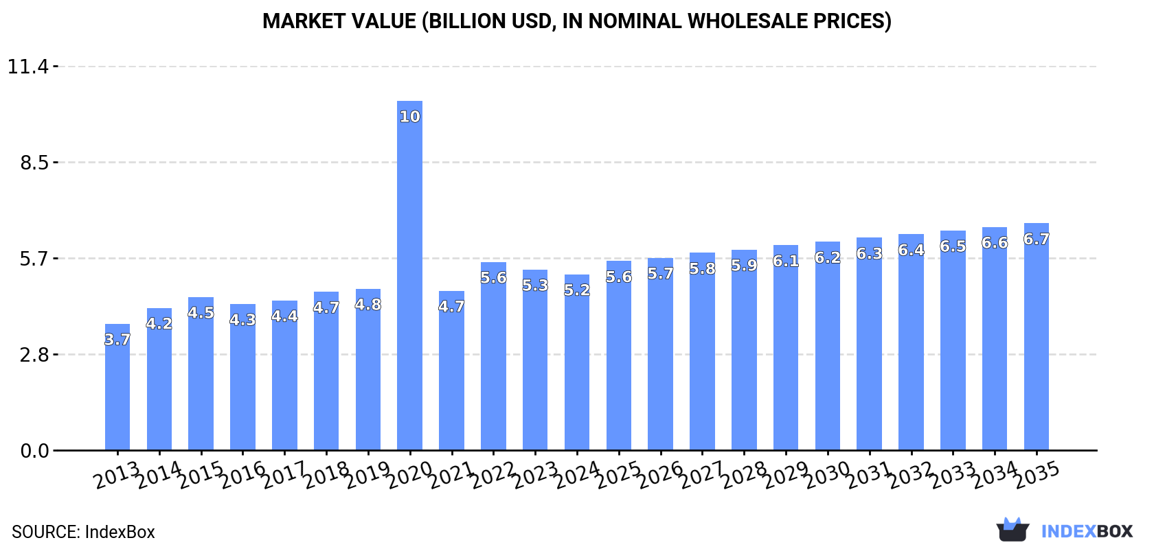 Market Value (billion USD, nominal wholesale prices)
