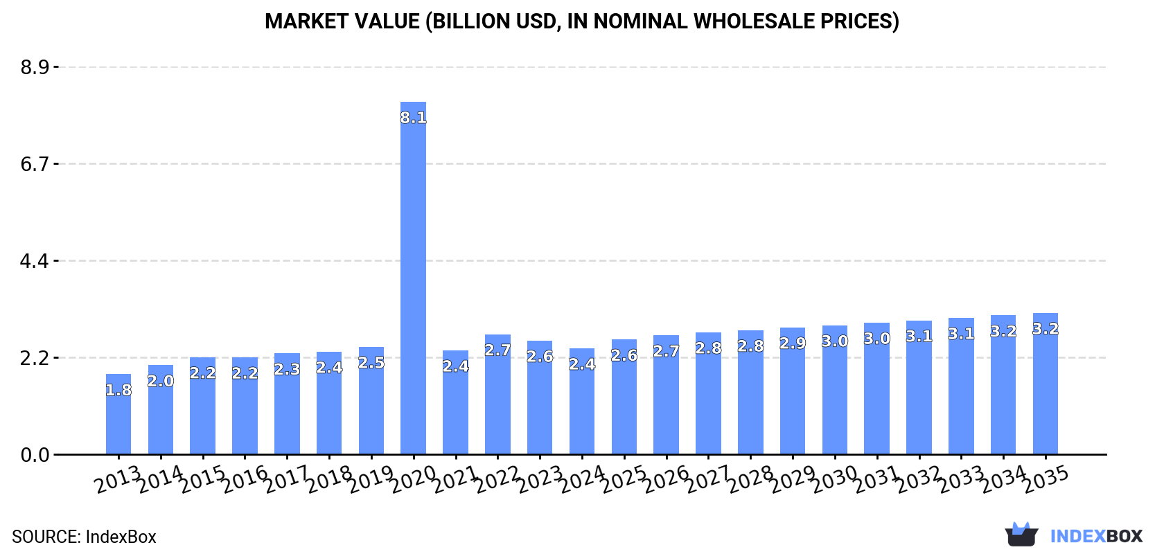 Market Value (billion USD, nominal wholesale prices)