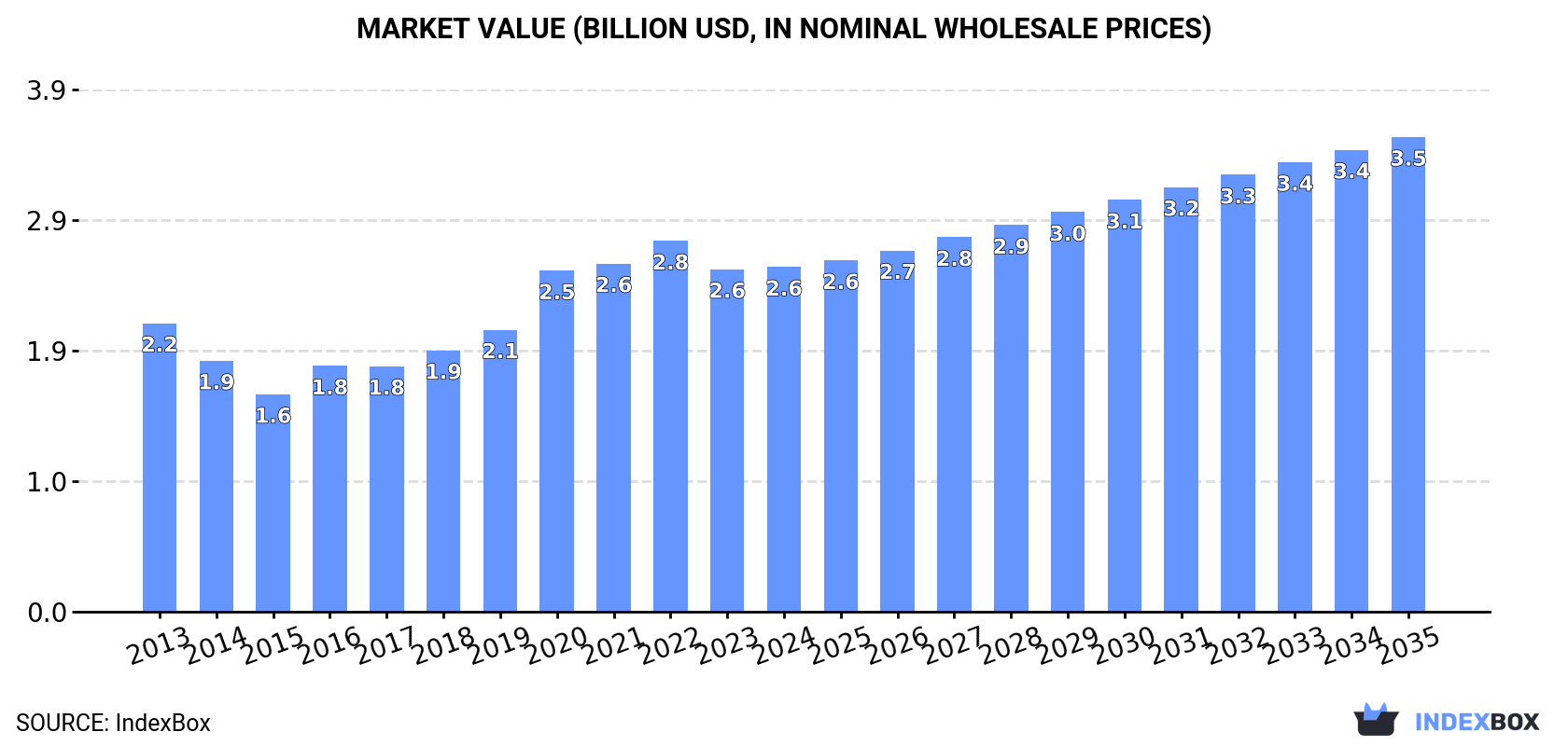 Market Value (billion USD, nominal wholesale prices)