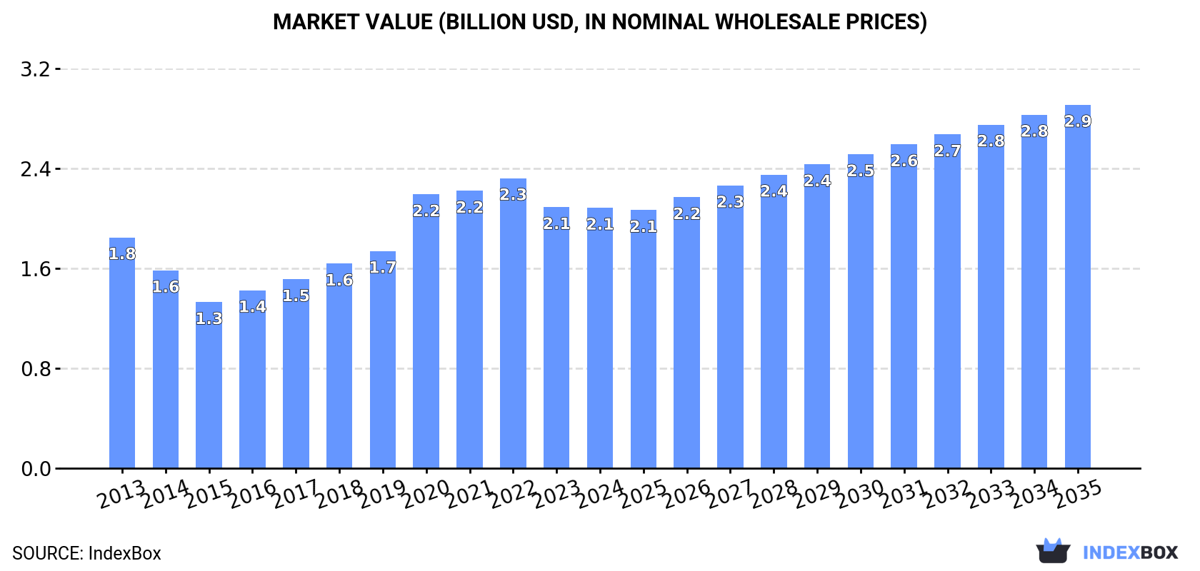Market Value (billion USD, nominal wholesale prices)
